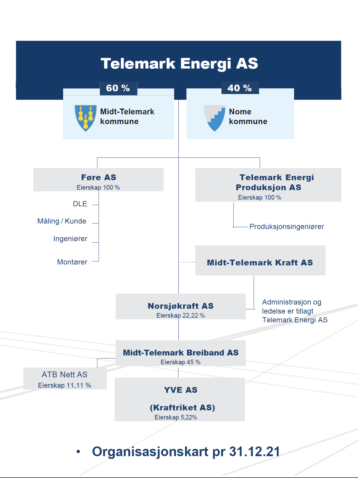 Om oss - Telemark Energi